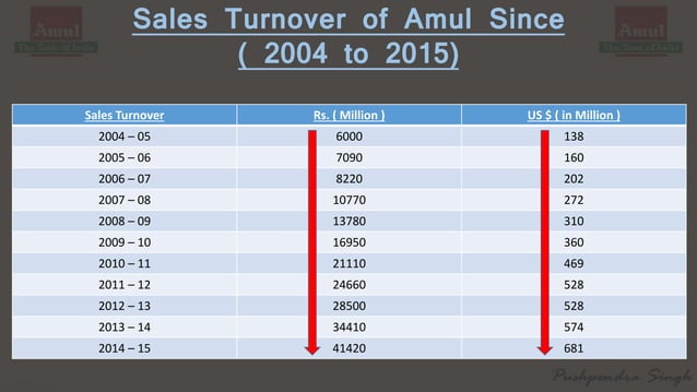 GCMMF ( Gujarat Co-operative Milk Marketing Federation Limited )