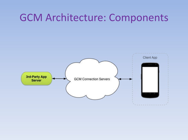 Gcm presentation | PPT