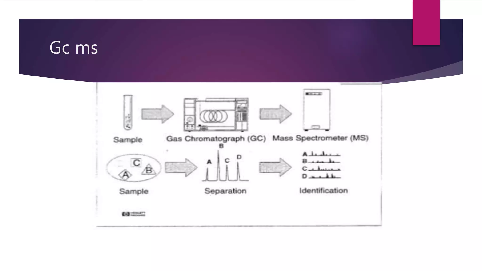 GCMS Gas Chromatography–Mass Spectrometry | PPTX