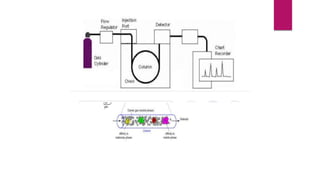 GCMS Gas Chromatography–Mass Spectrometry | PPTX
