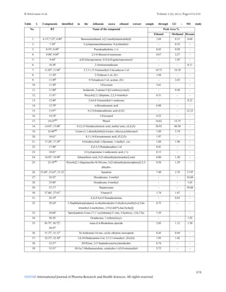 Gcms impact of solvent - adhatoda vasica - article | PDF