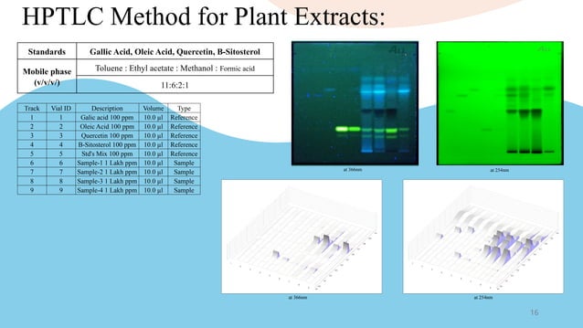 Gcms Analysis For Plant Sample Gcms Conclusion Pptx