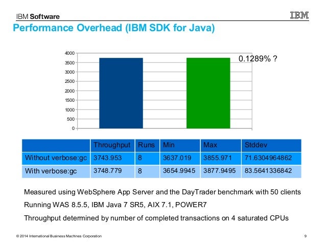 IBM Monitoring and Diagnostic Tools - GCMV 2.8