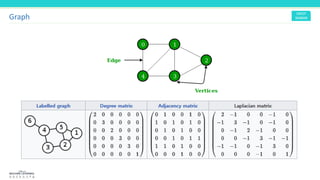 Graph Convolutional Network | PDF