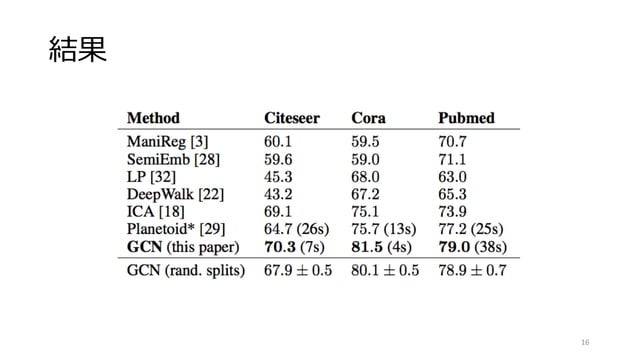 [DL Hacks]Semi-Supervised Classification with Graph Convolutional Networks | PPT