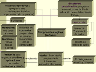 componentes del software | PPT