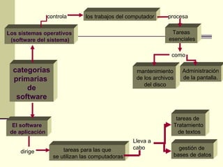 componentes del software | PPT