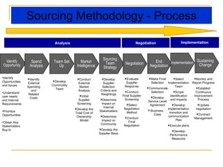 G Cottam Strategic Sourcing | PPT