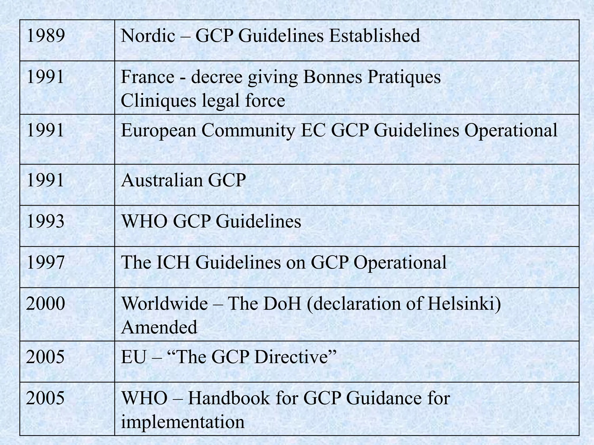 Good Clinical Practice (GCP) | PPTX