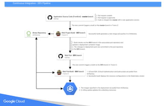 GCP - Continuous Integration and Delivery into Kubernetes with GitHub ...