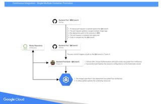 GCP - Continuous Integration and Delivery into Kubernetes with GitHub ...