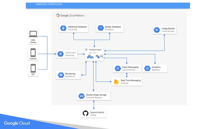 GCP - Continuous Integration and Delivery into Kubernetes with GitHub ...