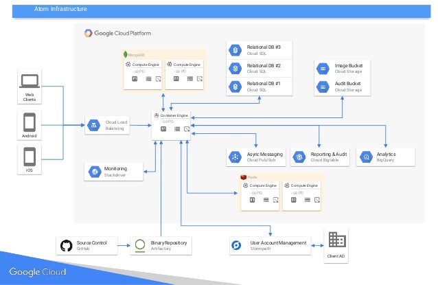 GCP - Continuous Integration and Delivery into Kubernetes with GitHub…