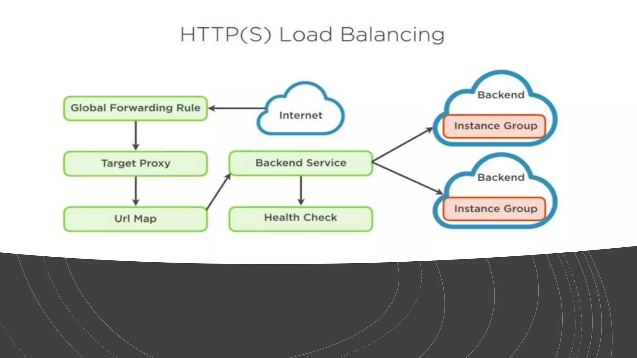 Gcp-LoadBalancers | PPTX