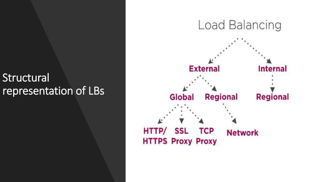 Gcp-LoadBalancers | PPTX