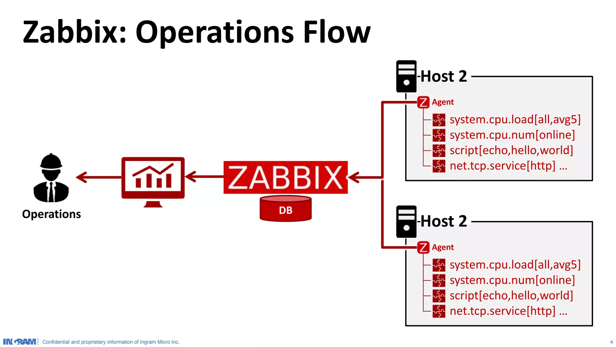 Google Cloud Platform monitoring with Zabbix | PPTX