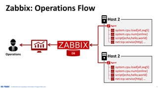 Google Cloud Platform monitoring with Zabbix | PPTX