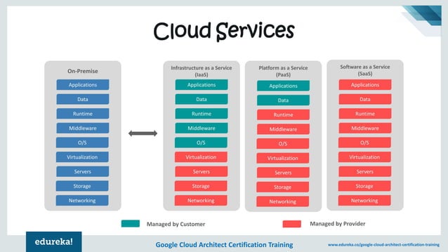 Google Cloud Platform Training | Introduction To GCP | Google Cloud Platform Tutorial | Edureka ...