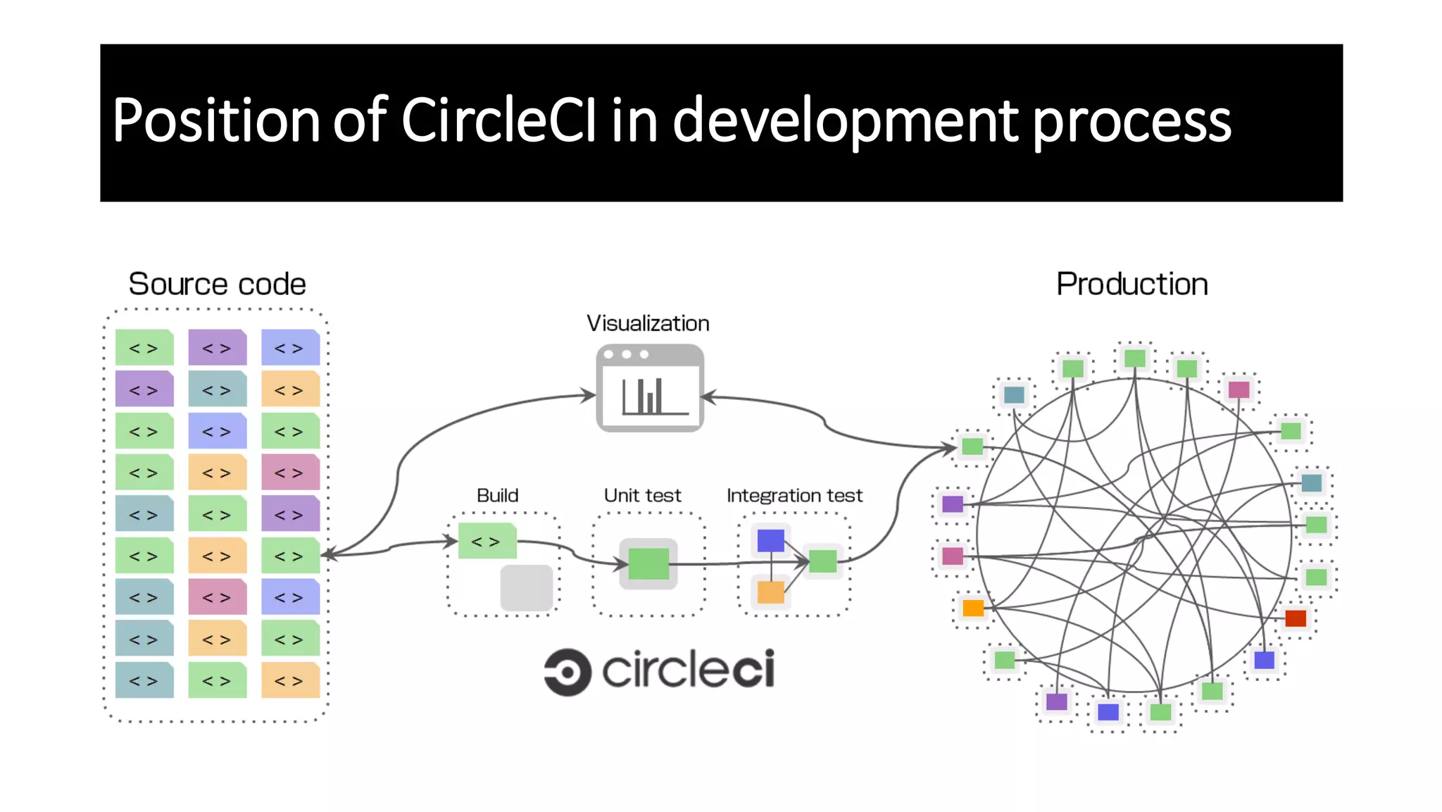 Google Cloud platform: GKE with CI/CD using CircleCI and Flux | PPT