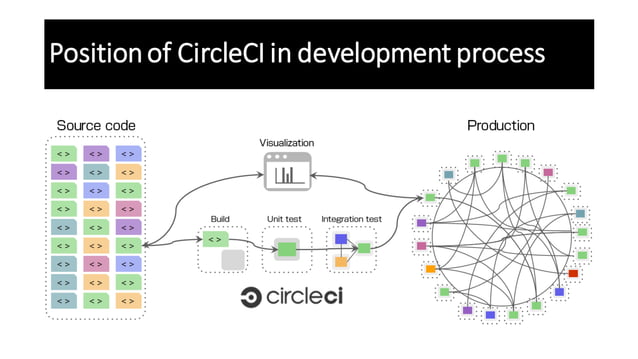 Google Cloud platform: GKE with CI/CD using CircleCI and Flux | PPT