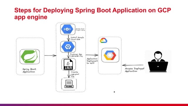 Gcp App Engine With Spring Boot Deployment Pptx