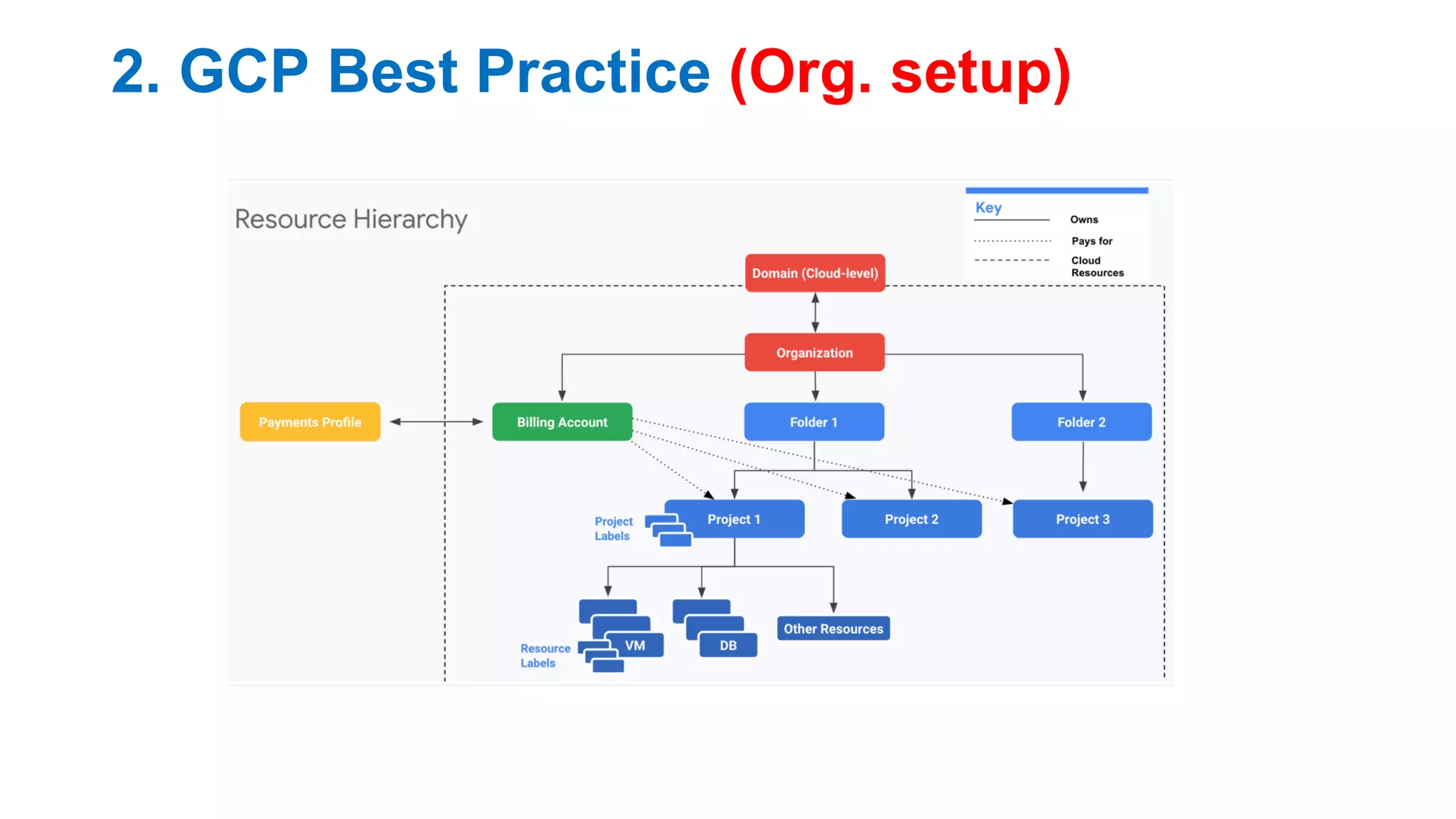 GCP Best Practices for SRE Team | PDF