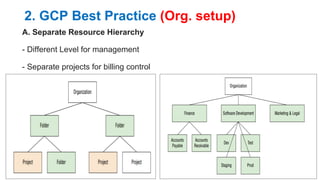 GCP Best Practices for SRE Team | PDF