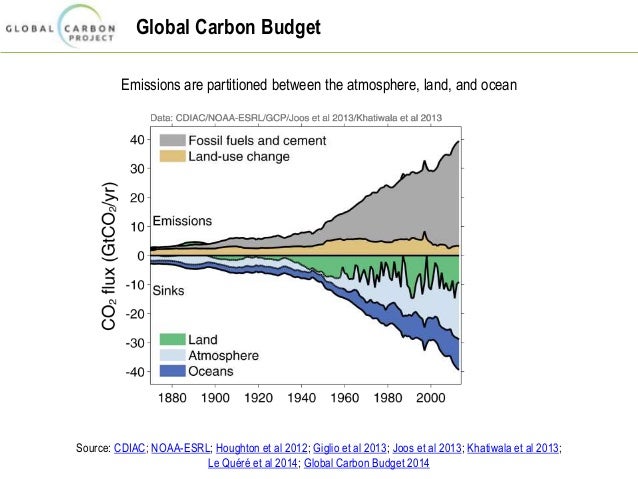 Global Carbon Budget 2014