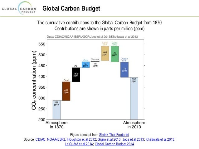 Global Carbon Budget 2014