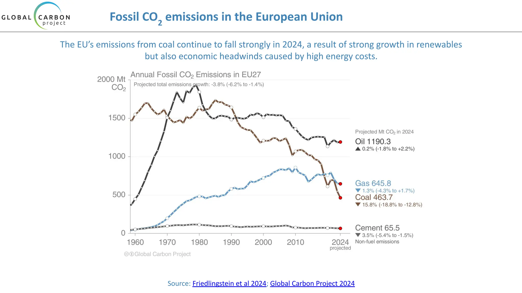 GCP Carbon Budget 2024 Publication: BigOils Rest | PDF