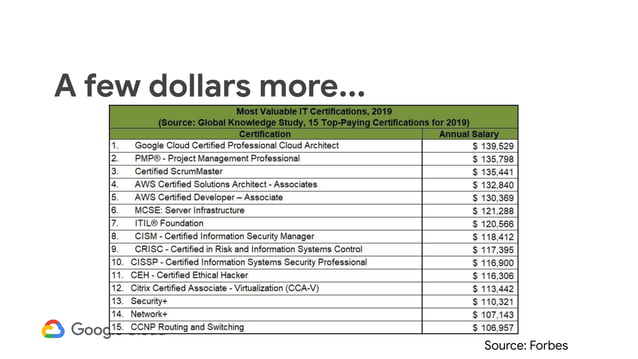 Level Up with Google Cloud Certifications | PDF