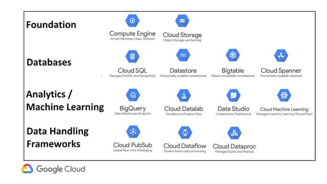 Level Up with Google Cloud Certifications | PDF