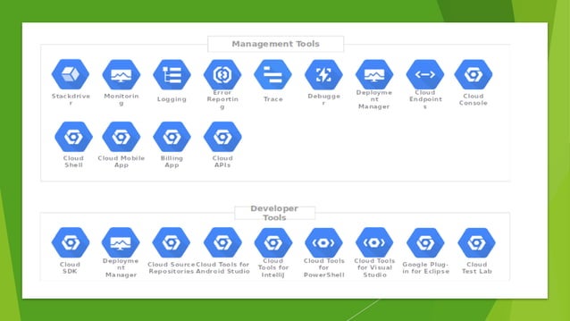 Introduction to GCP presentation | PPTX