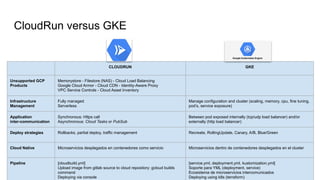 GCP CloudRun Overview | PDF
