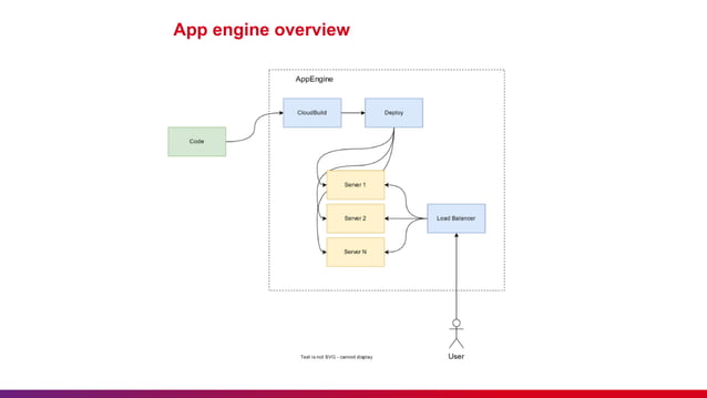 GCP Compute Engine for Java Application.pptx