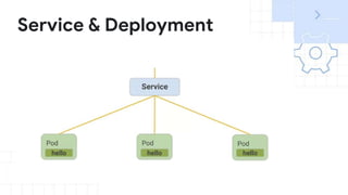 GCP containers, Cloud Run & Anthos.pptx