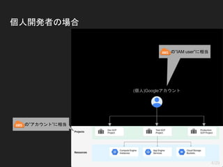 Firebaseを利用するためにGCPとCloud IAMの 基本を理解しよう | PPT