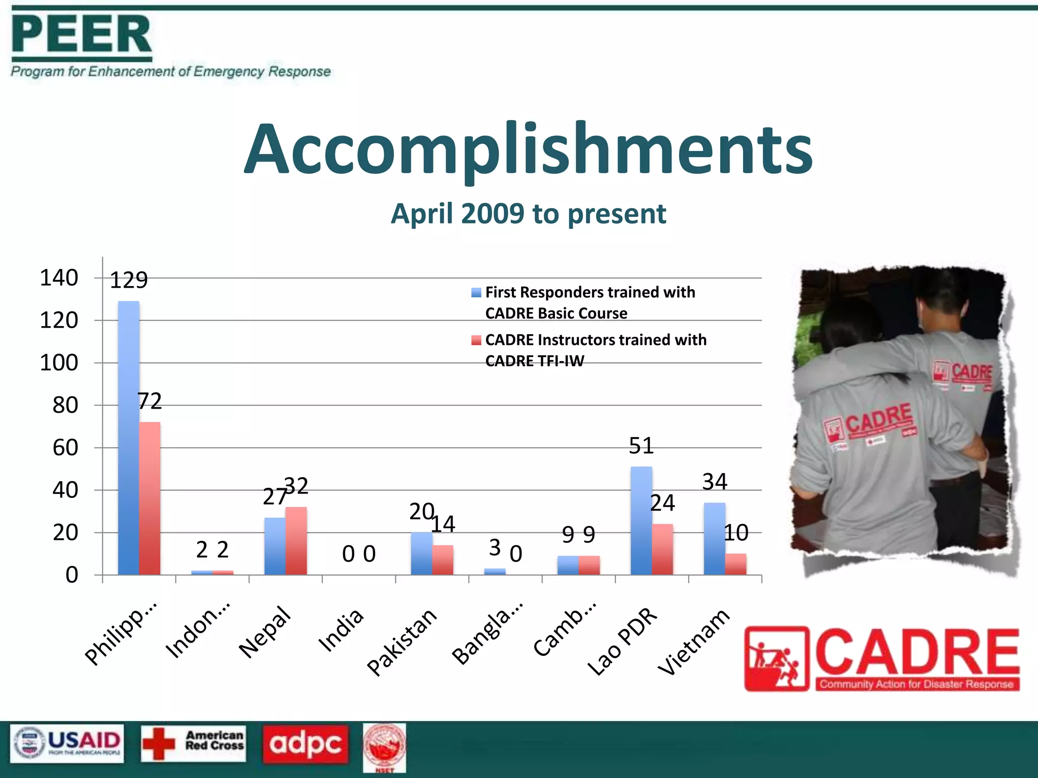 PEER Community Action for Disaster Response (CADRE) | PPTX