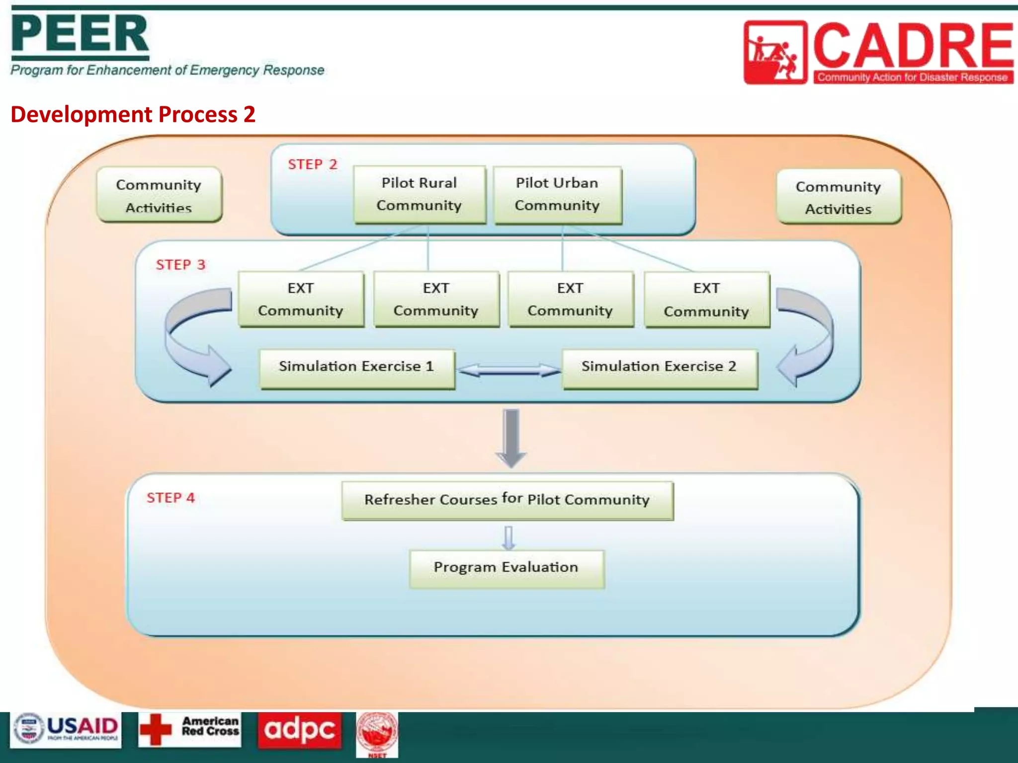 PEER Community Action for Disaster Response (CADRE) | PPTX