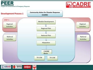 PEER Community Action for Disaster Response (CADRE) | PPTX