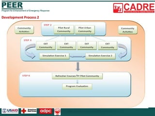 PEER Community Action for Disaster Response (CADRE) | PPTX