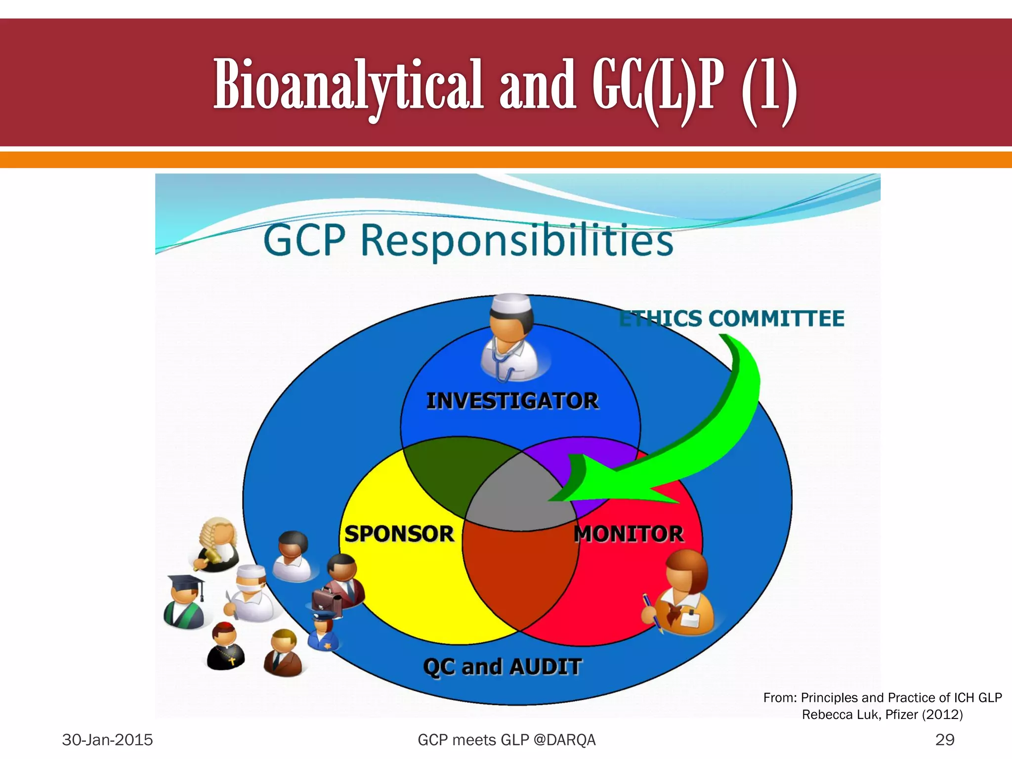 GCP meets GLP- The sponsor perspective | PPT