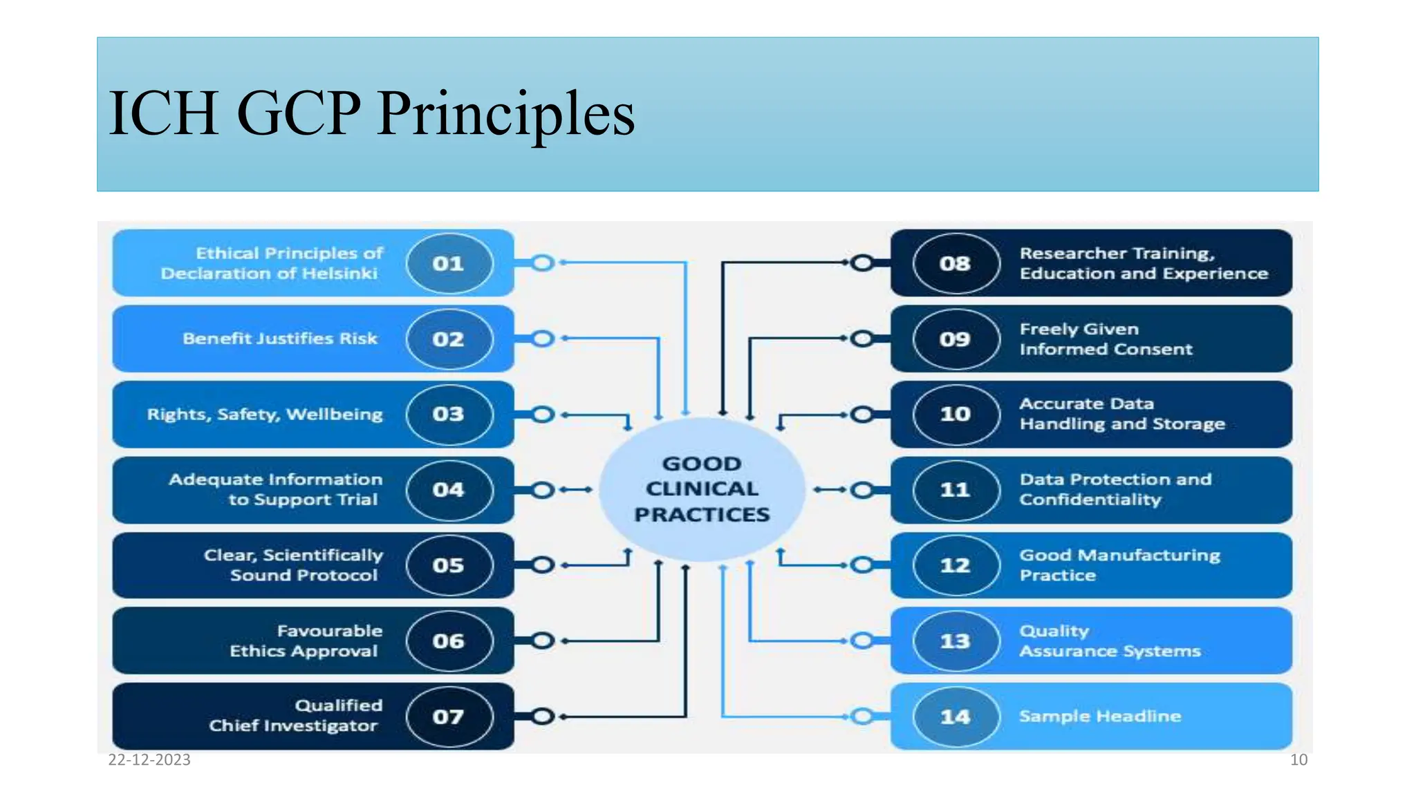 ICH E6 good clinical practice guidelines | PPTX