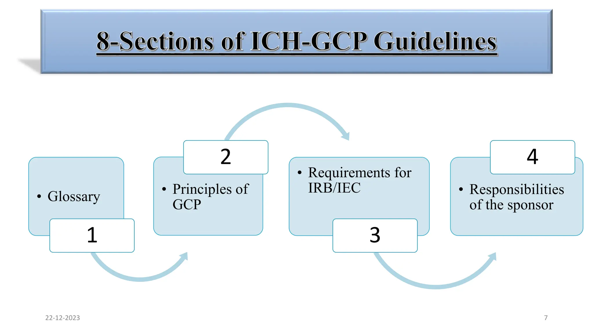 ICH E6 good clinical practice guidelines | PPTX