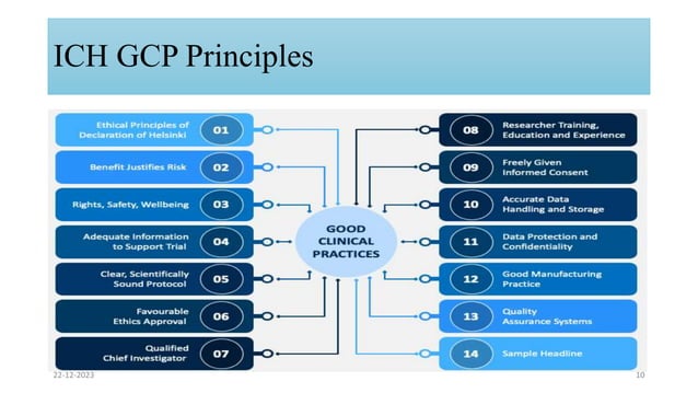 ICH E6 good clinical practice guidelines | PPTX | Pharmaceutical Industry | Industries