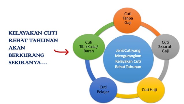 Power Point Gantian Cuti Rehat untuk Pesara.pdf