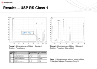 GC Analysis of Residual Solvents in Pharmaceuticals (USP ) | PDF