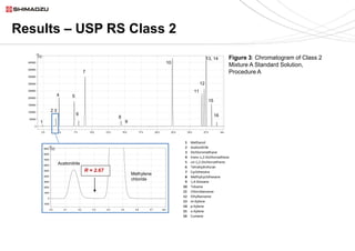 GC Analysis of Residual Solvents in Pharmaceuticals (USP ) | PDF
