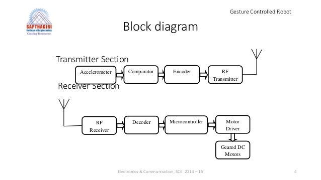 GESTURE CONTROL ROBOT