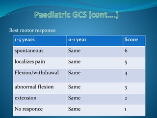 Gcs | PPTX | Death, Injury, or Military Conflict | Sensitive Topics